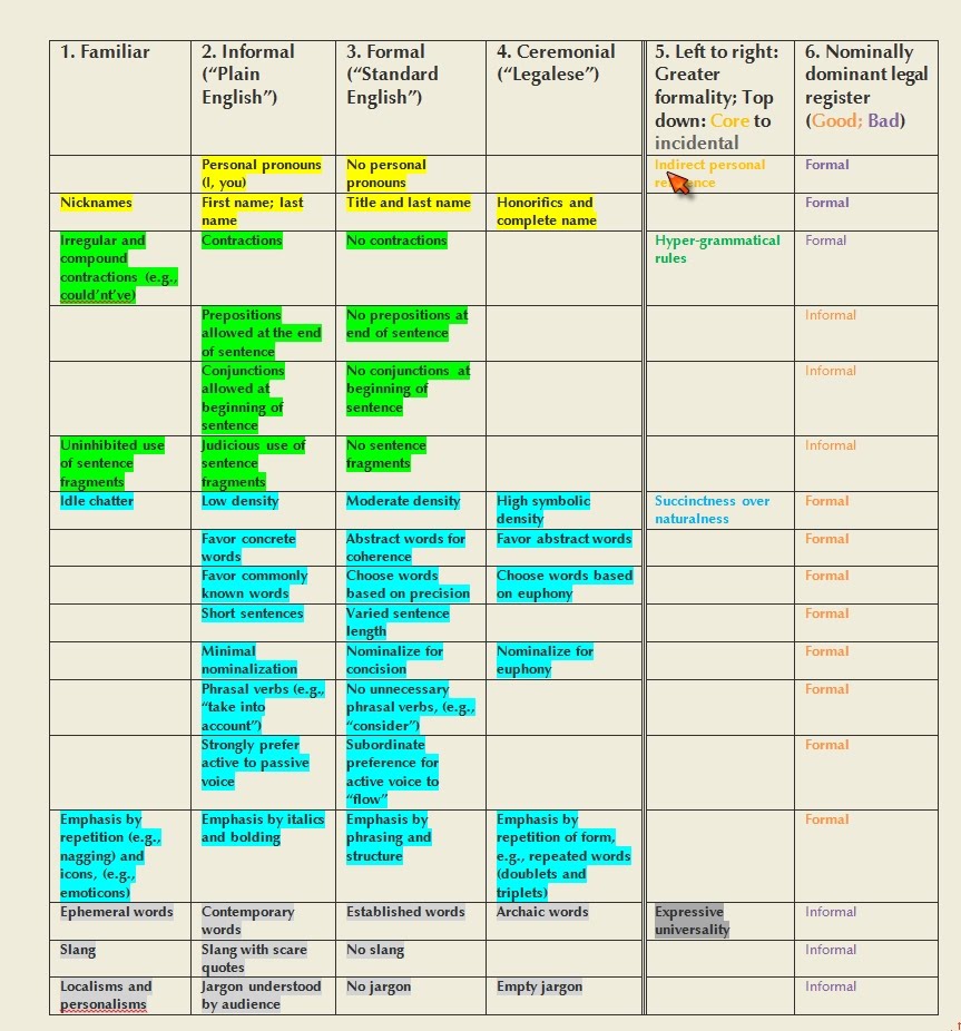 Disputed Issues: Linguistic "register" or What is formality in writing ...