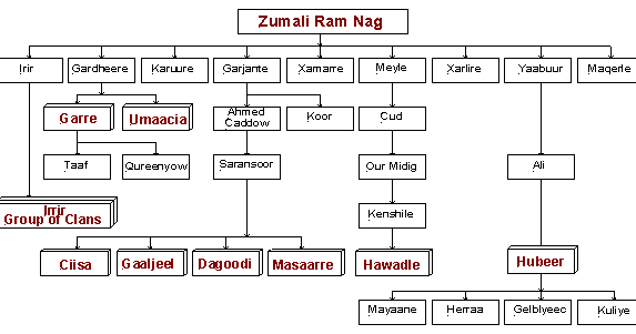 The Somali Dir Clan's History: Codka Beesha Direed: SAMAALE CLANS : THE ...