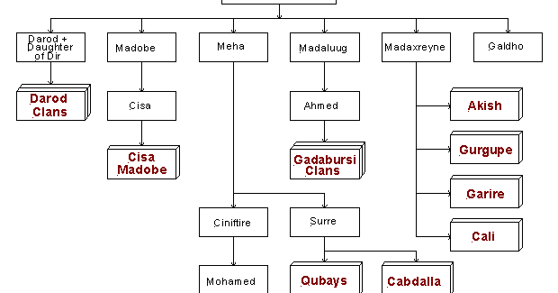 The Somali Dir Clan's History: Codka Beesha Direed: The Surre Dir ...