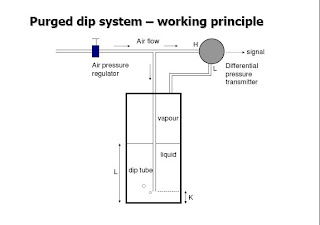 Information Exchange: Purge dip system