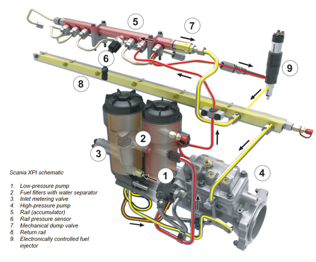 Diesel na Veia: Scania para atender normas de emissão Euro 5 lança ...