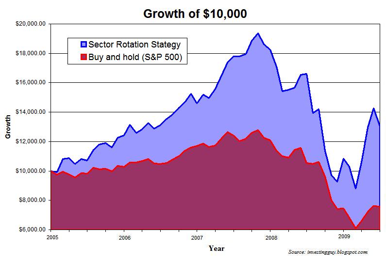 Investing Guy: Sector Rotation Strategies