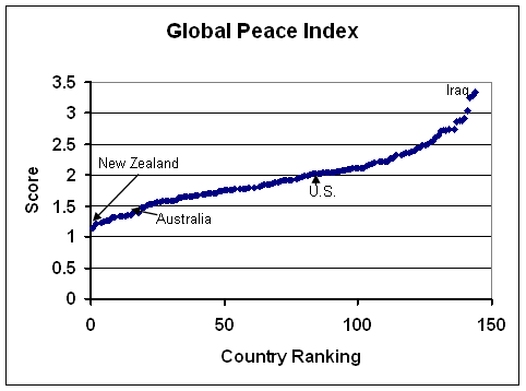 Freedom and Flourishing: What does the global peace index measure?