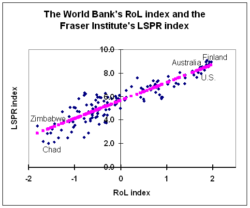 Freedom and Flourishing: Does the World Bank's rule of law index ...