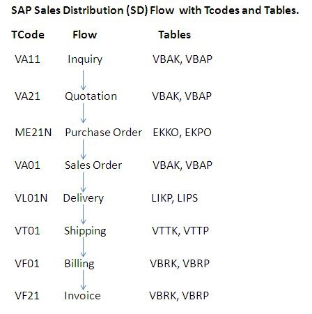 mySAP Technical: SAP SD Flow with TCodes and Tables