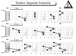 Blog del Guitarrista: Formación de Acordes Inversiónes de Triada
