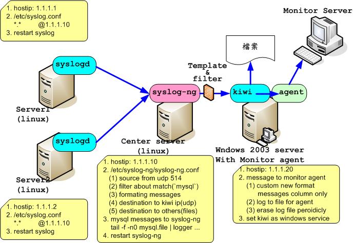 Sean的吃喝玩樂+工作: Mysql 系統訊息集中監控(syslog, syslog-ng)