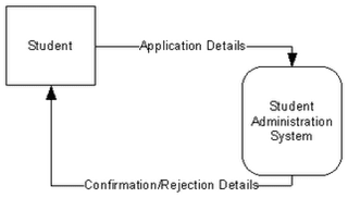 Code Stack: Data Flow Diagrams (DFD) :-Level 0/Context diagram