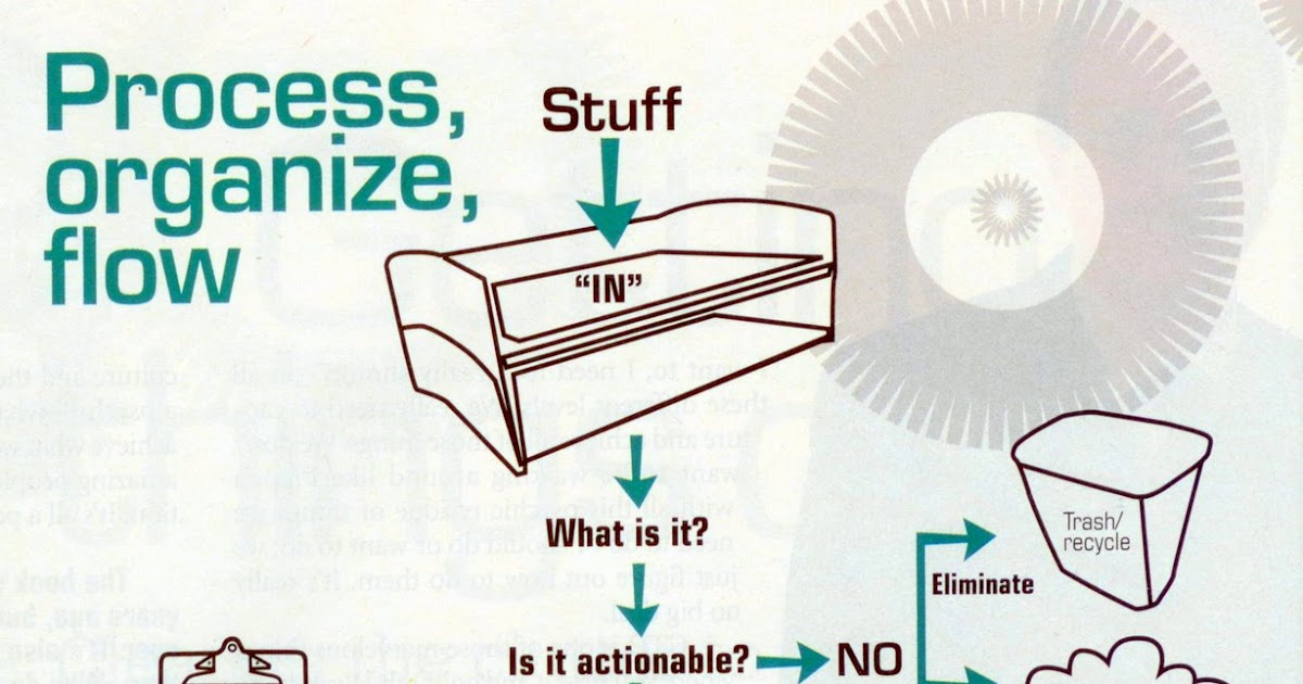 Alex's Weblog: The chart of Getting Things Done