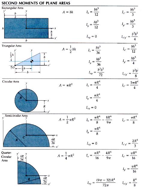 Structural Mechanics: Statics