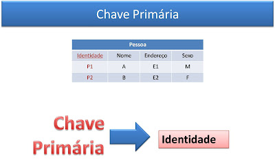 e-Database: MDR - Chave Primária