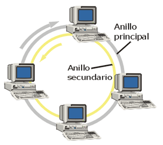 Topologia de Anillo y Anillo Doble