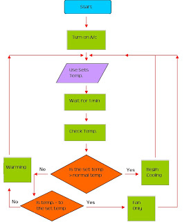Diana: FlowChart Egs
