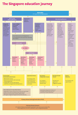 milestone moments: Singapore Education System