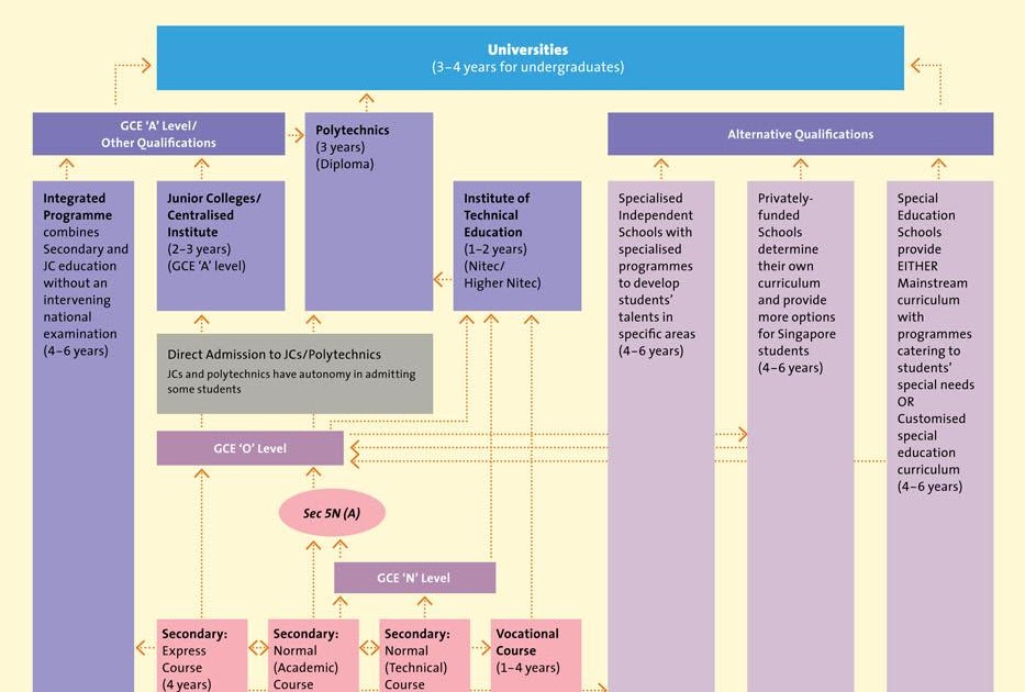 milestone moments: Singapore Education System
