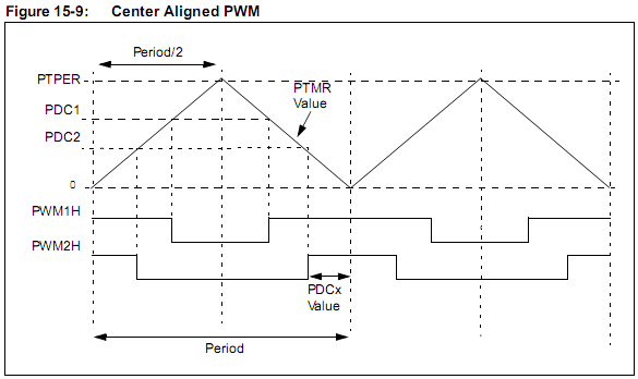 dsPIC Tutorial: Center aligned PWM