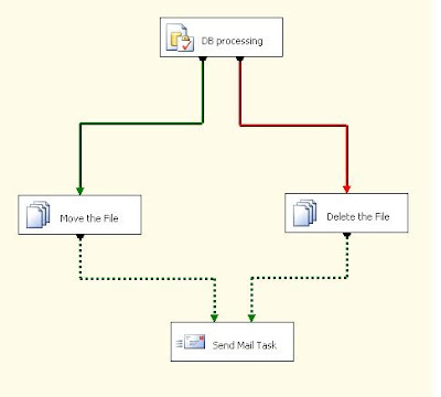SSIS - SQL Server Integration Services: Precedence Constraints