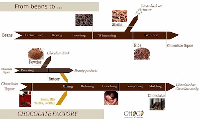 ChocoMuseo, Granada Nicaragua: How to make chocolate - The whole process