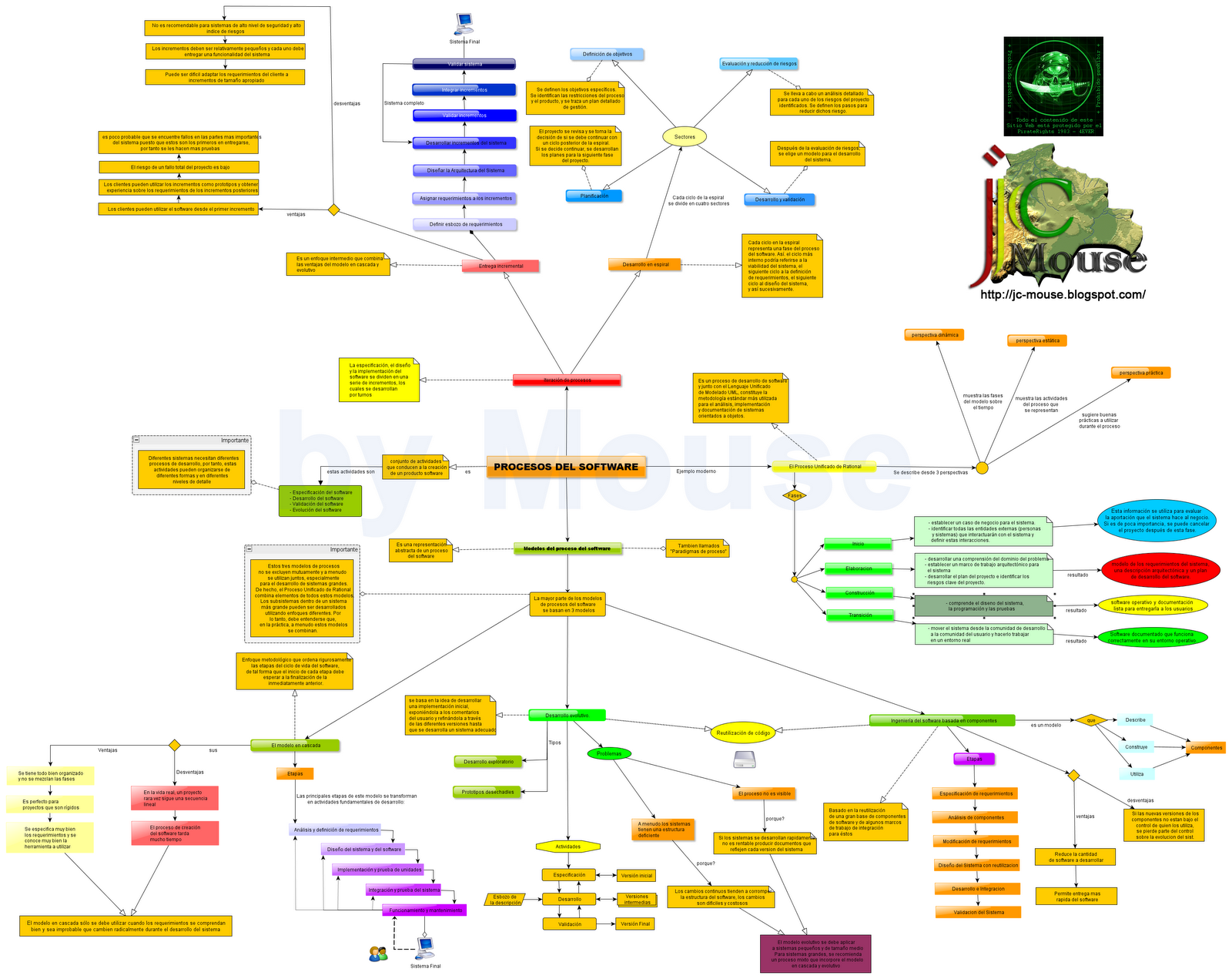 ¿Qué es un modelo de procesos del software? | My Blog LM