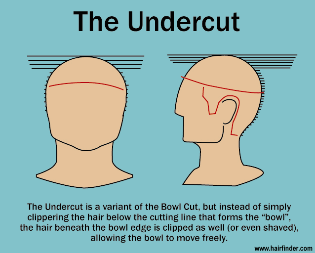 SIMON看一看: WHAT IS UNDERCUT