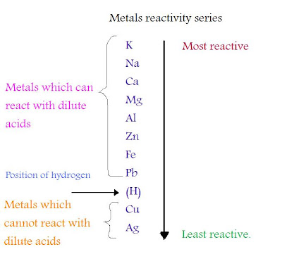 Acids Vs Alkali