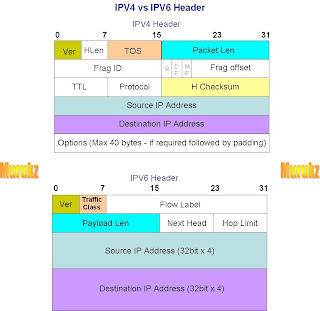 Murukz: IPV4 vs IPV6