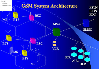 Telecommunication Basics: GSM System Architecture
