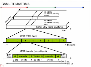 Telecommunication Basics: GSM Frame Structure