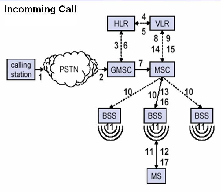 Telecommunication Basics: Call Routing