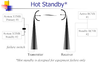 Telecommunication Basics: Types of Microwave Links