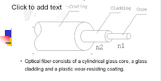 Telecommunication Basics: Structure of Optical Fiber