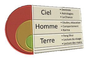 Secrets du Feng Shui Traditionnel: La trinité Ciel, Terre, Homme