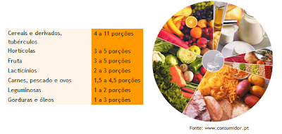 Alimentação Correcta: A nova roda dos alimentos