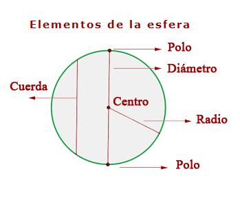 Matemáticas: Definición de Esfera