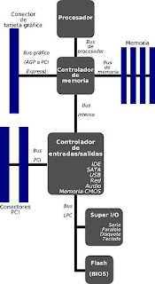 Electronica: 14.Placa base definicion tipos de bus ,tipos de placa ...