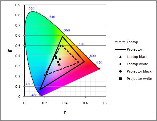 Being objective on something subjective: Gamut gamut gamut!