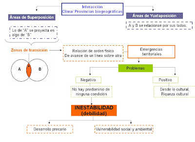 Clase 7 Septiembre, Zonas de transición | Dinamismo territorial ...
