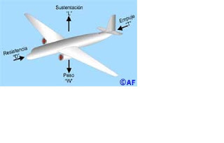 ¿como se mueven los aviones?