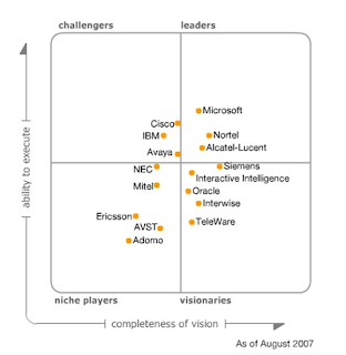 Unified Communication Technology: Magic Quadrant for Unified ...