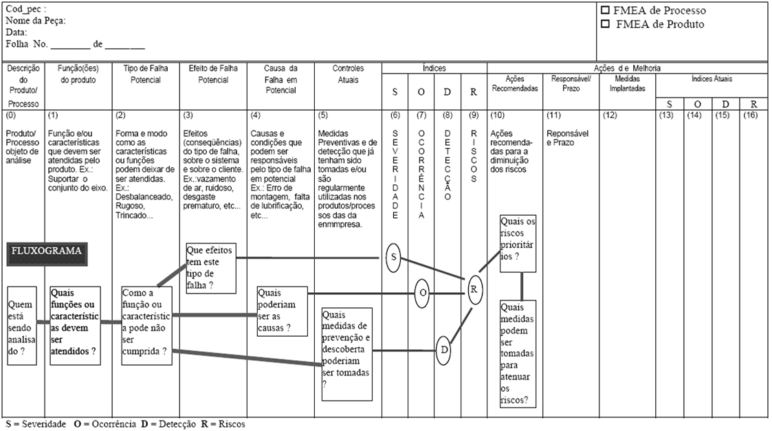 Série Ferramentas de Gestão: FMEA