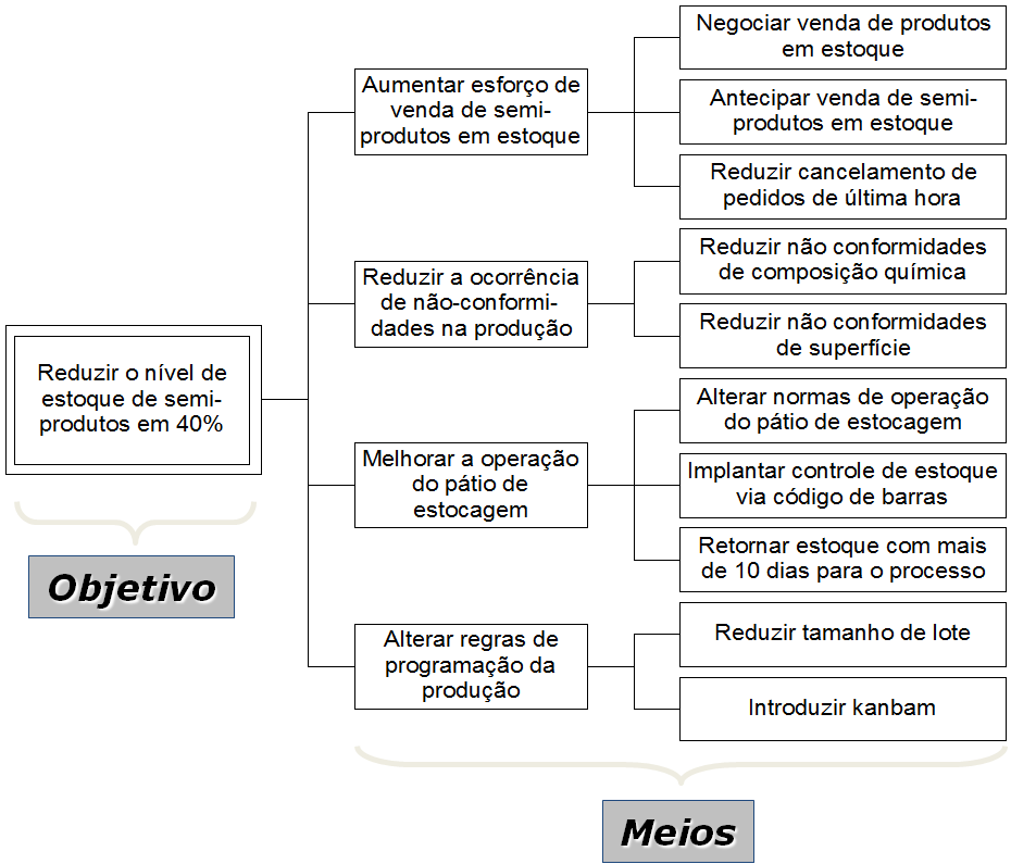 Série Ferramentas de Gestão: Diagrama de Árvore