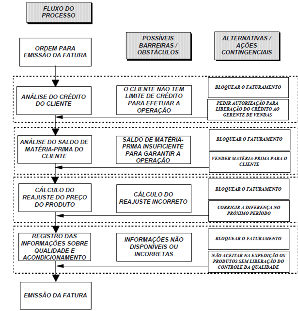 Business Management: Diagrama de Processo Decisório/PDPC
