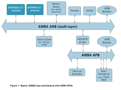 learning plus: AMBA 4 ARM