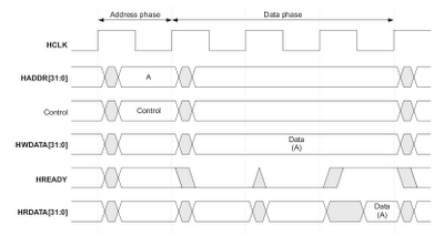learning plus: AMBA 4 ARM