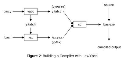learning plus: Lex & Yacc case study @ PLY