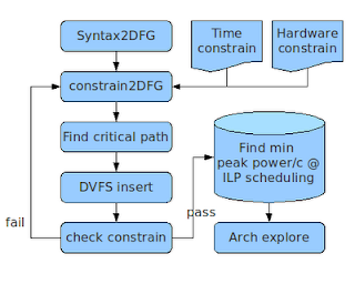 learning plus: ILP Scheduling with DVFS constrain @ perl