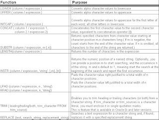 SURENDRA PULAGAM: Oracle SQL Functions
