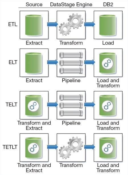 SURENDRA PULAGAM: IBM Launches InfoSphere DataStage Balanced Optimizer ...