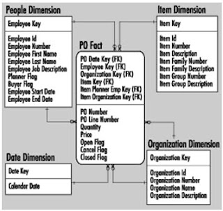 SURENDRA PULAGAM: The Dangers of Denormalizing in Dimensional Modeling