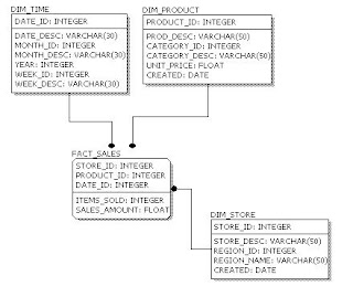 SURENDRA PULAGAM: Data Warehousing Terms